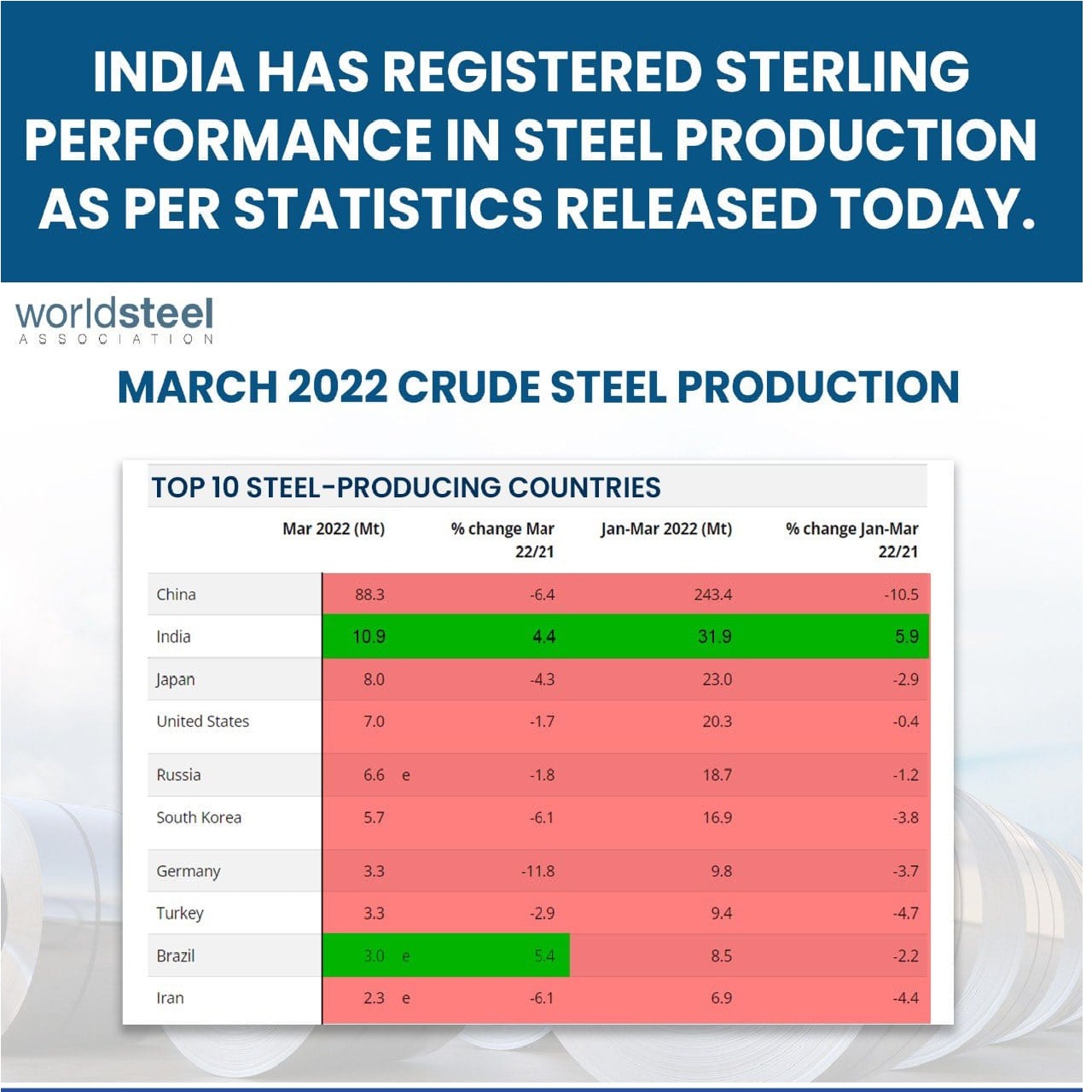 India Only Country Among Top 10 Steel Producing Nations Of The World ...