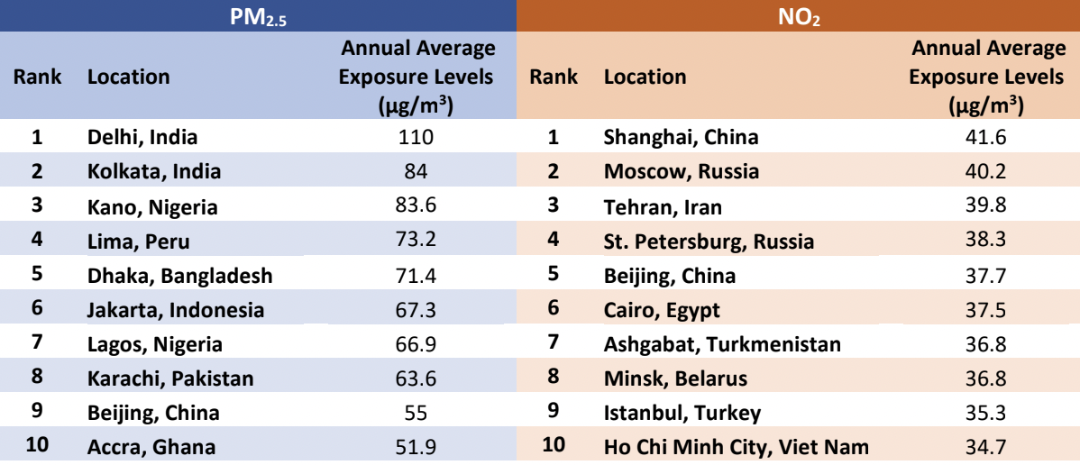 Most Global Cities Far Exceed Air Pollution Guidelines, Posing Serious ...