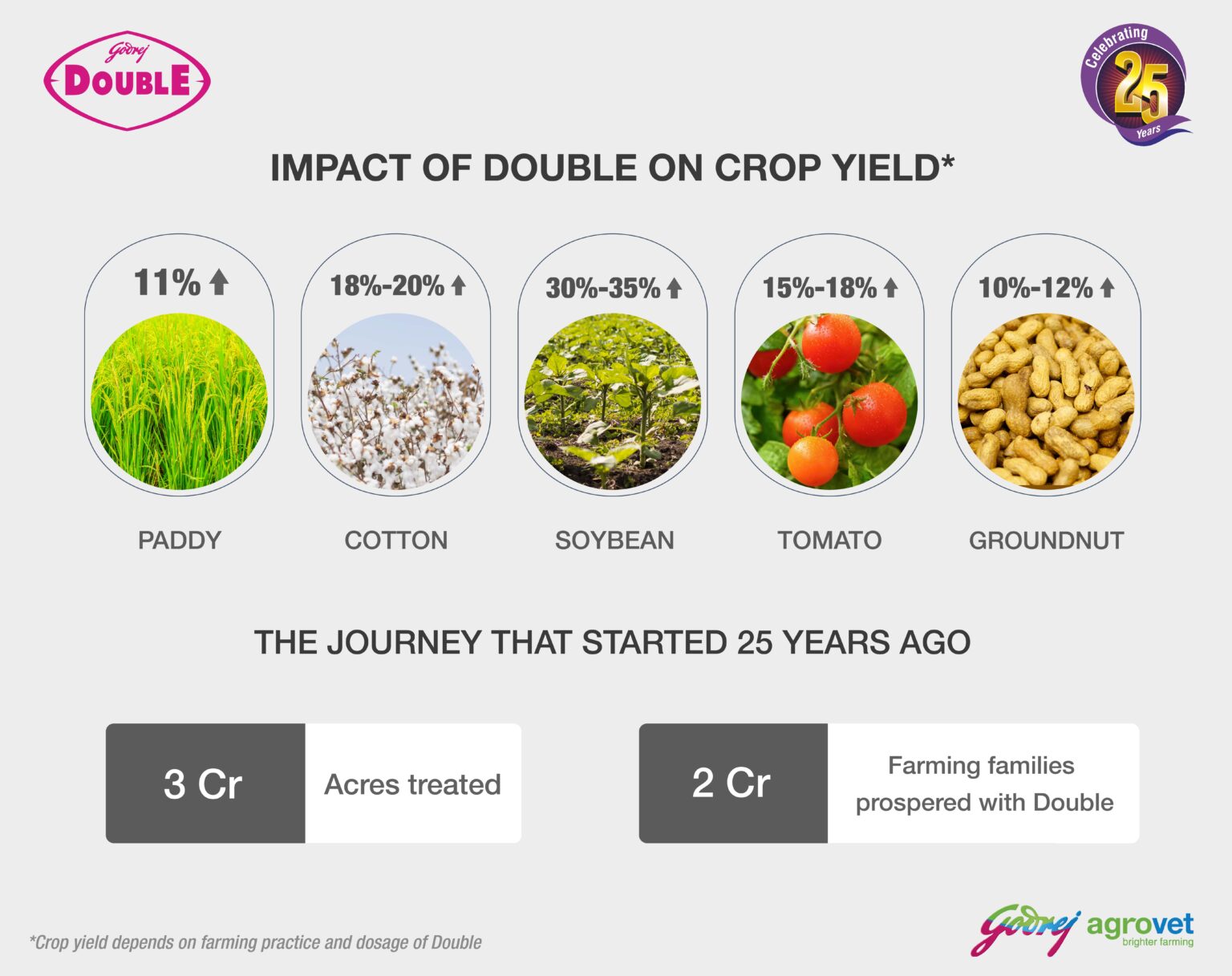 Godrej Agrovet Celebrates 25-Years Of Its Biostimulant : Double ...