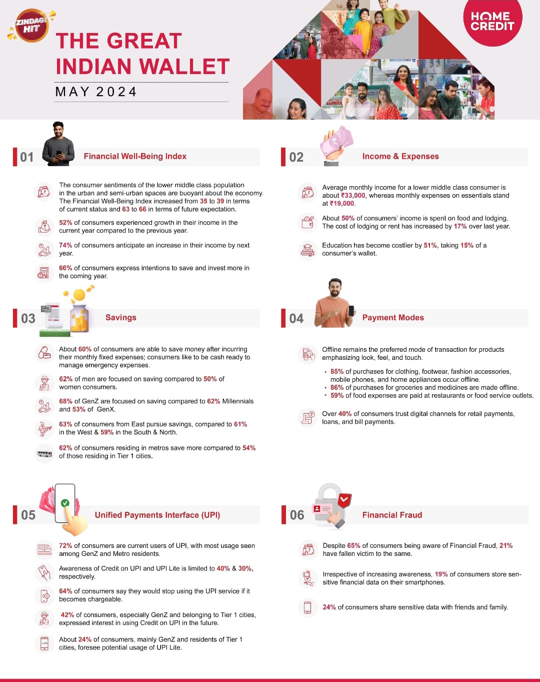 The Great Indian Wallet’ Study By Home Credit India Reveals Surging ...