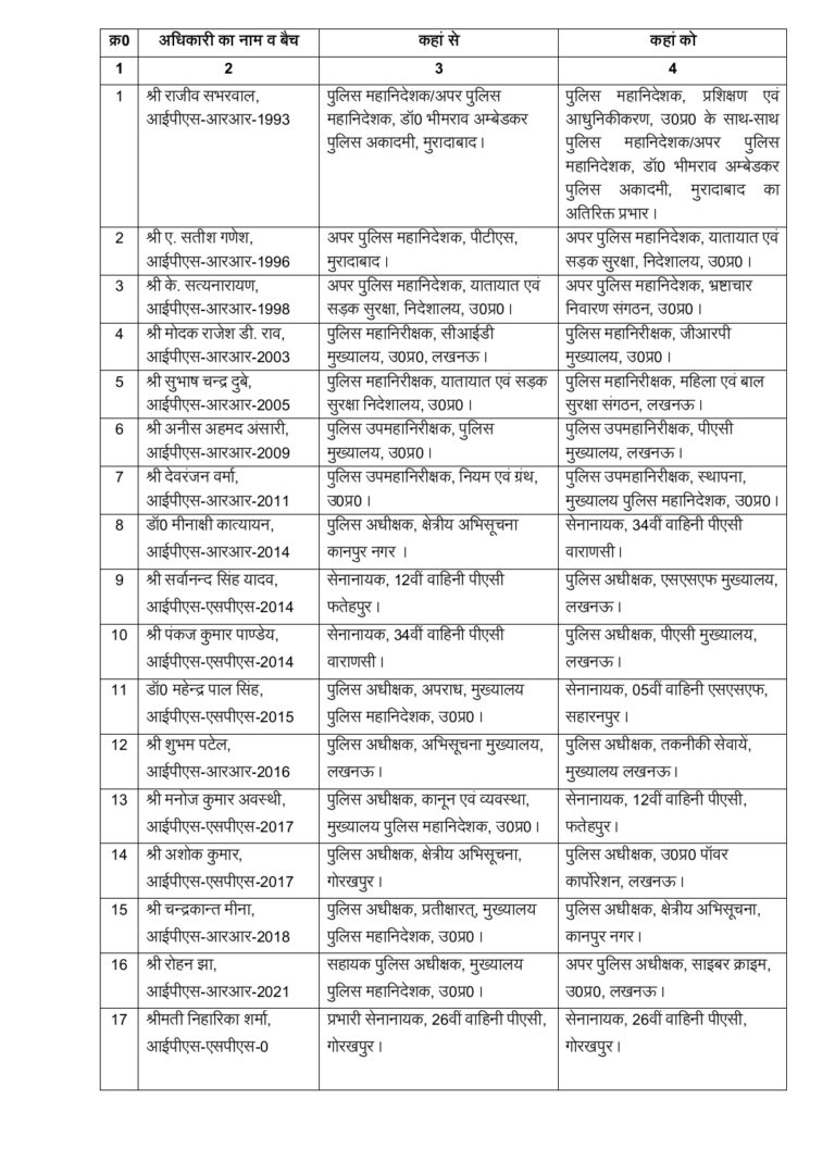 Major reshuffle in Uttar Pradesh Police - Indian PSU | Public Sector ...